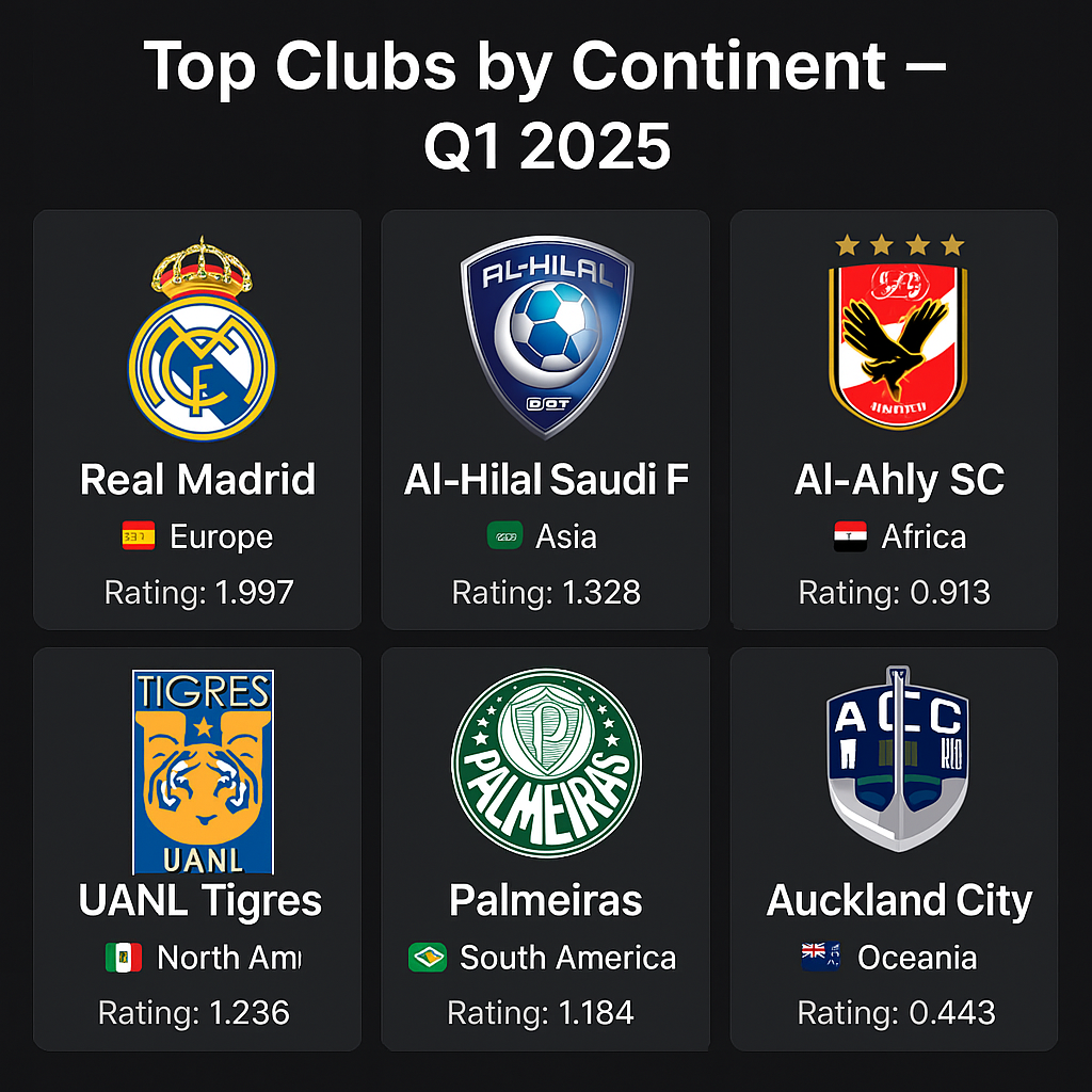 World Rating of Leagues and Clubs - the KA the Kick Algorithms